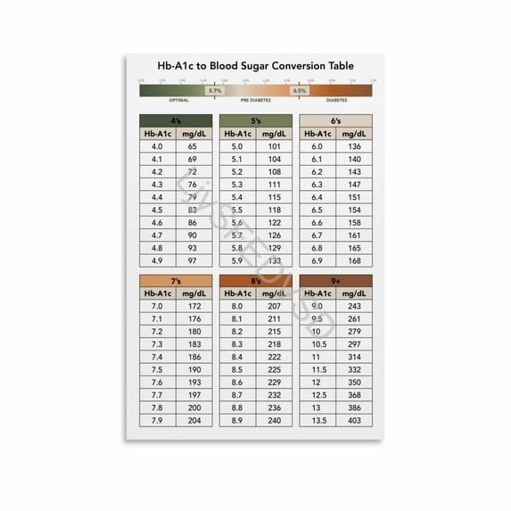 A1C to Blood Sugar Conversion Chart Poster Glucose Monitoring Guide (15 ...