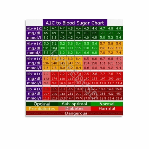 A1C to Blood Sugar Conversion Chart Poster Glucose Monitoring Guide (17 ...