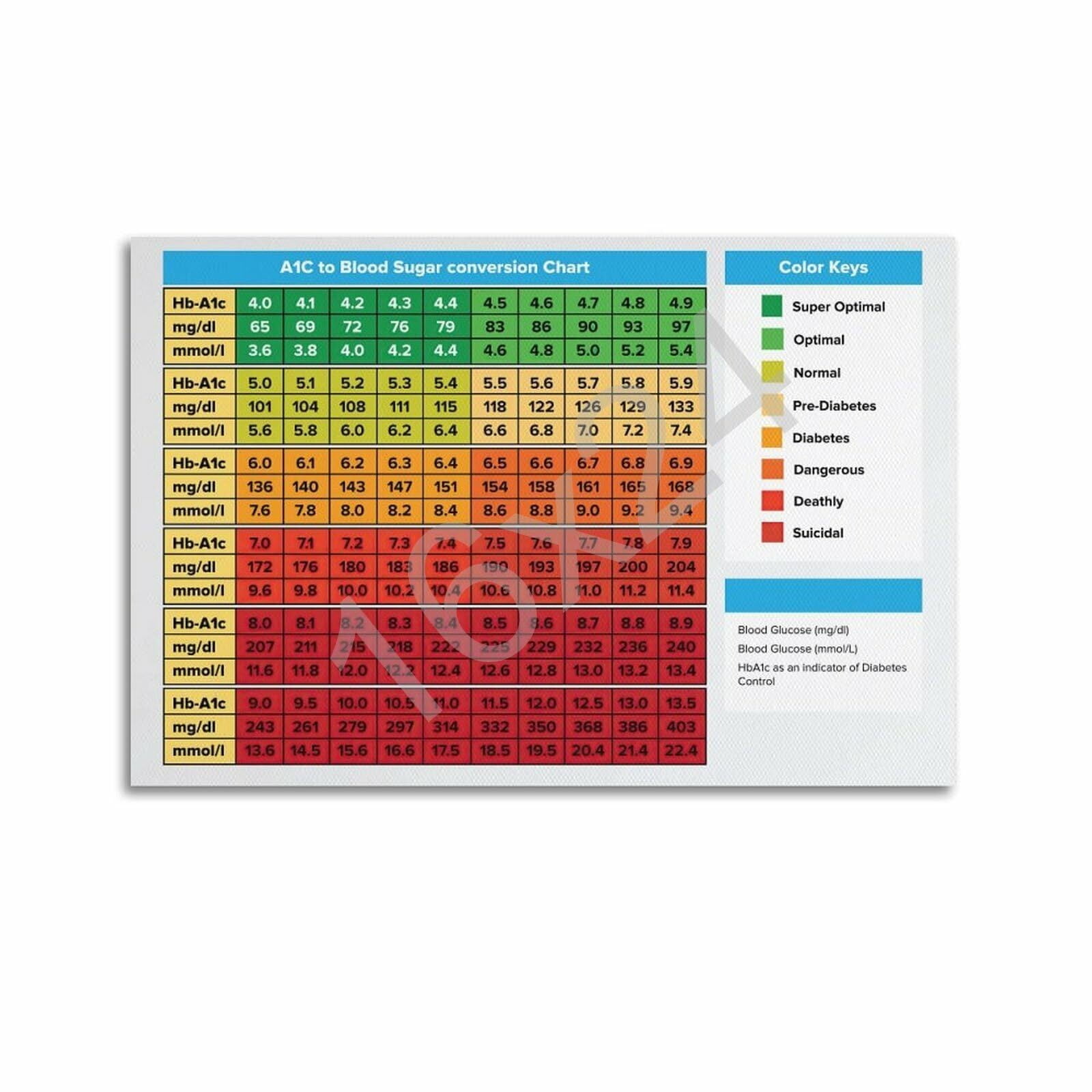 A1C to Blood Sugar Conversion Chart Poster Poster for Room Aesthetic ...
