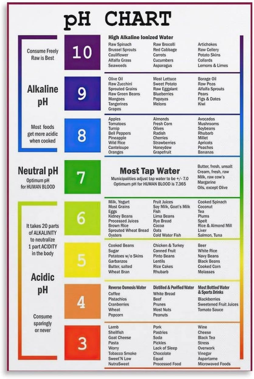 AABERIC Alkaline Diet Balance Sheet PH Food Chart Canvas Prints Wall ...
