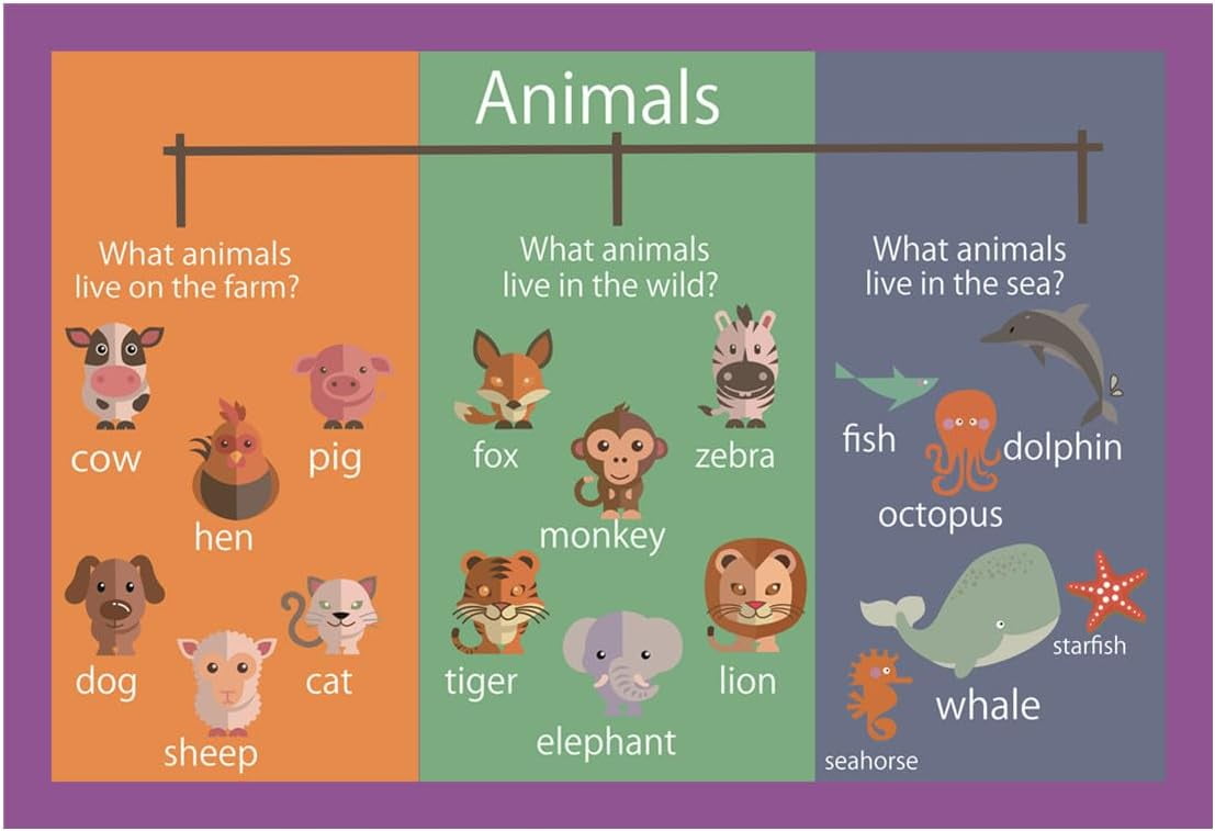 AABERIC Animals Mind Mapping Educational Canvas Prints Wall Posters ...