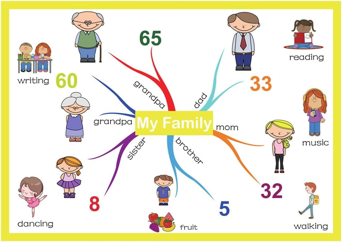 AABERIC My Family Mind Mapping Educational Canvas Prints Wall Posters ...