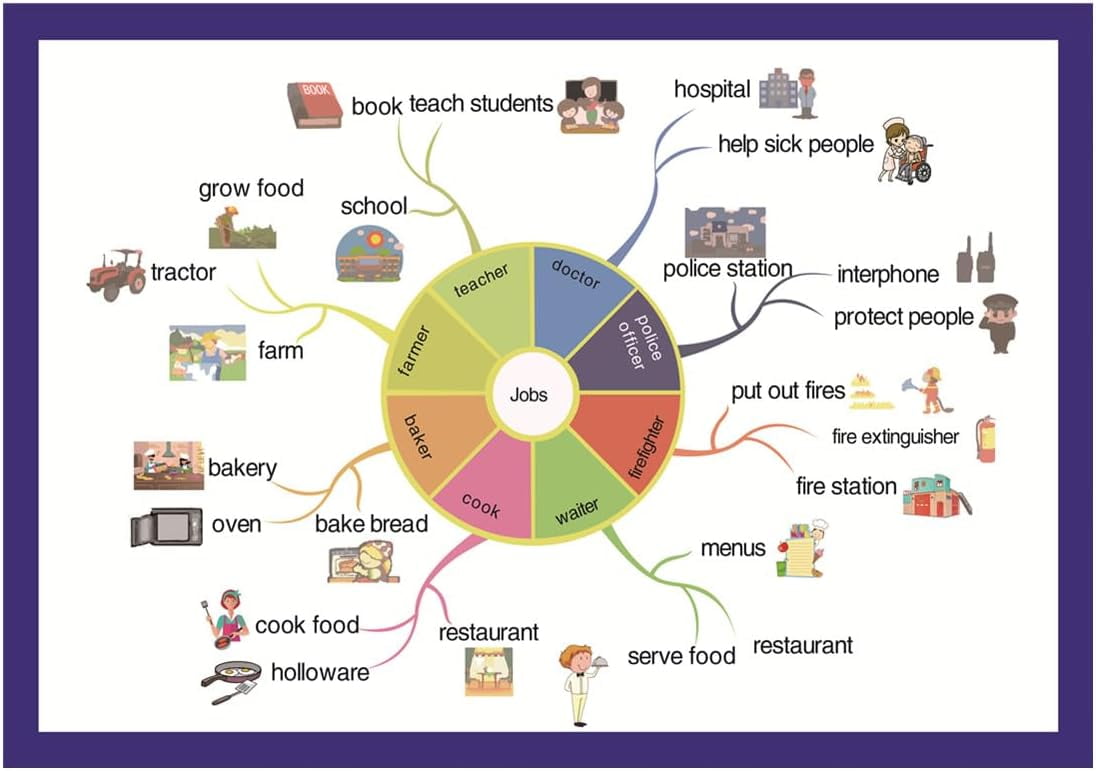 AABERIC Job Mind Mapping Educational Canvas Prints Wall Posters ...