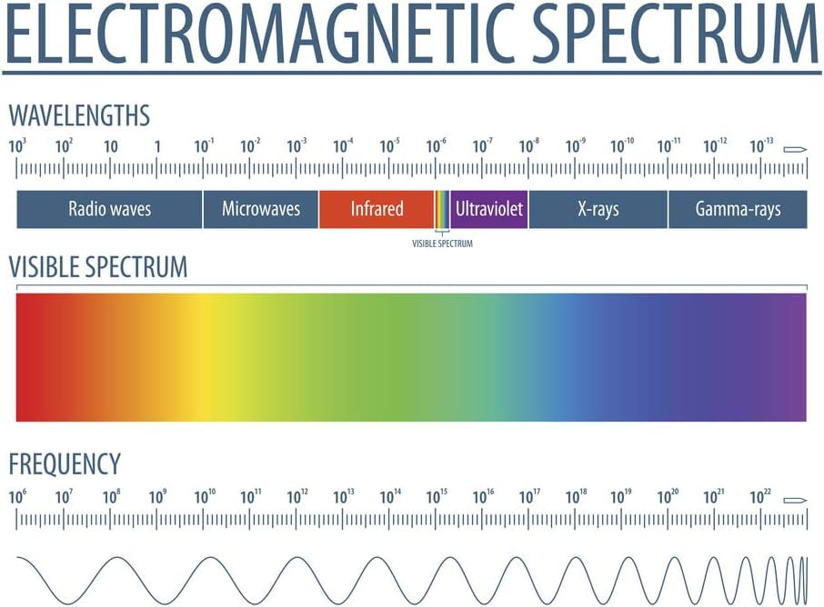 AABERIC Laboratory Canvas Prints Wall Posters Electromagnetic Spectrum ...