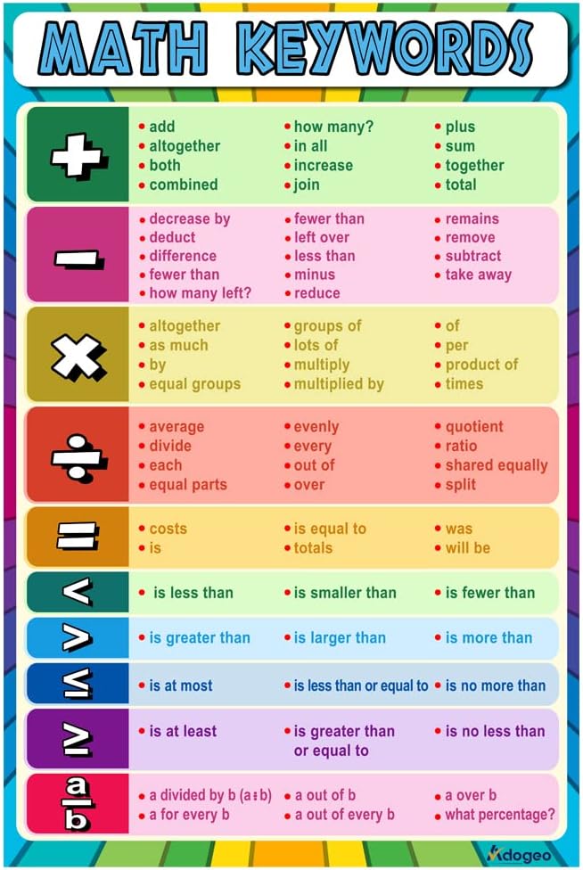 AABERIC Math Keywords Canvas Prints Wall Posters High School & Middle ...