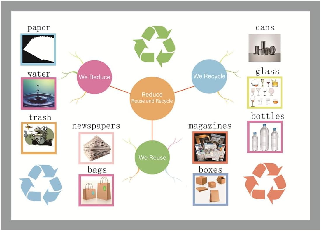 AABERIC Reduce Reuse Recycle Mind Mapping Educational Posters Toddlers ...