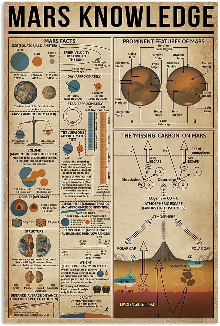 AABERIC Retro Knowledge Art Poster Prints 7 (Piano Knowledge Vertical ...