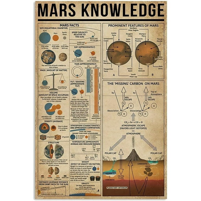 AABERIC Retro Knowledge Art Poster Prints 7 (Piano Knowledge Vertical ...