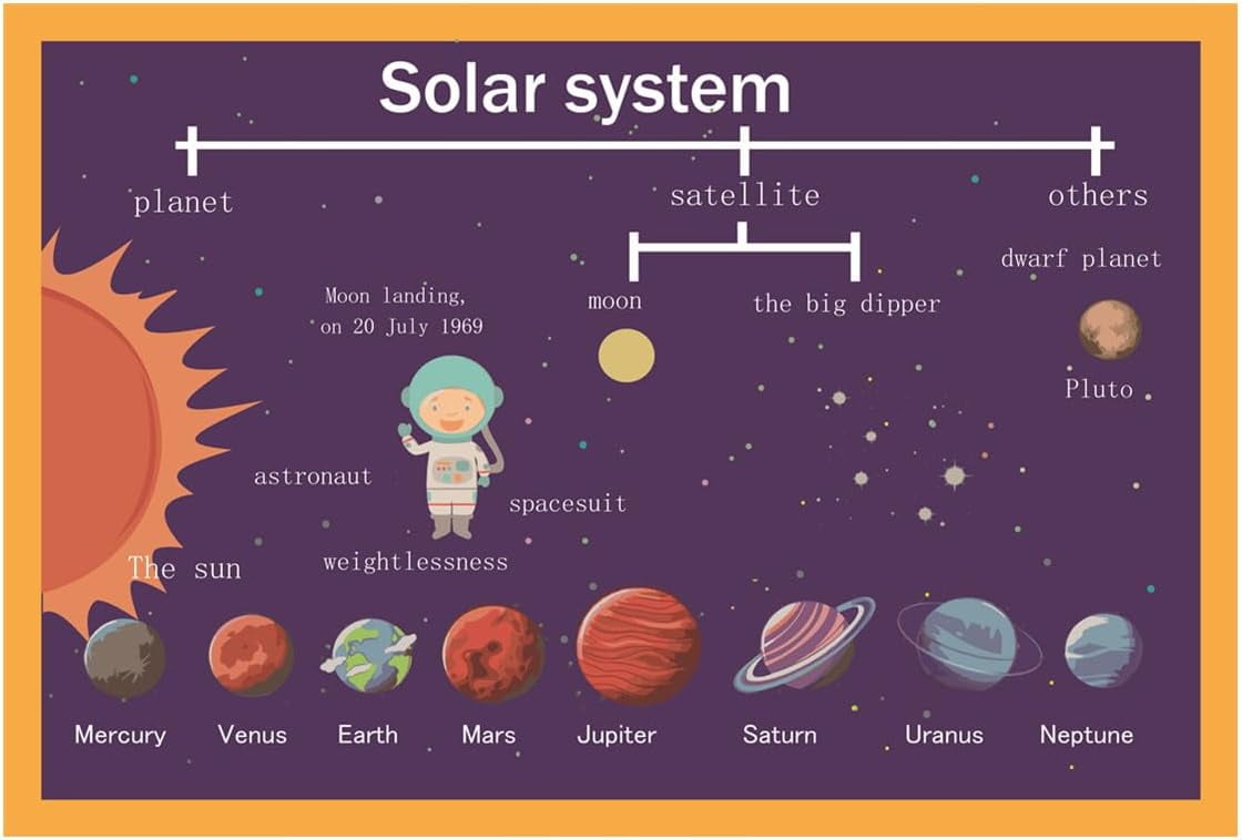 AABERIC Solar System Mind Mapping Educational Posters Toddlers Kids ...