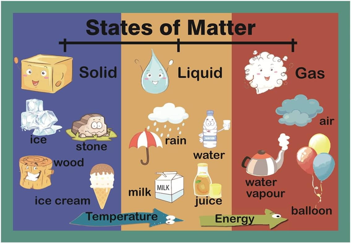 AABERIC States of Matter Mind Mapping Educational Posters Toddlers Kids ...