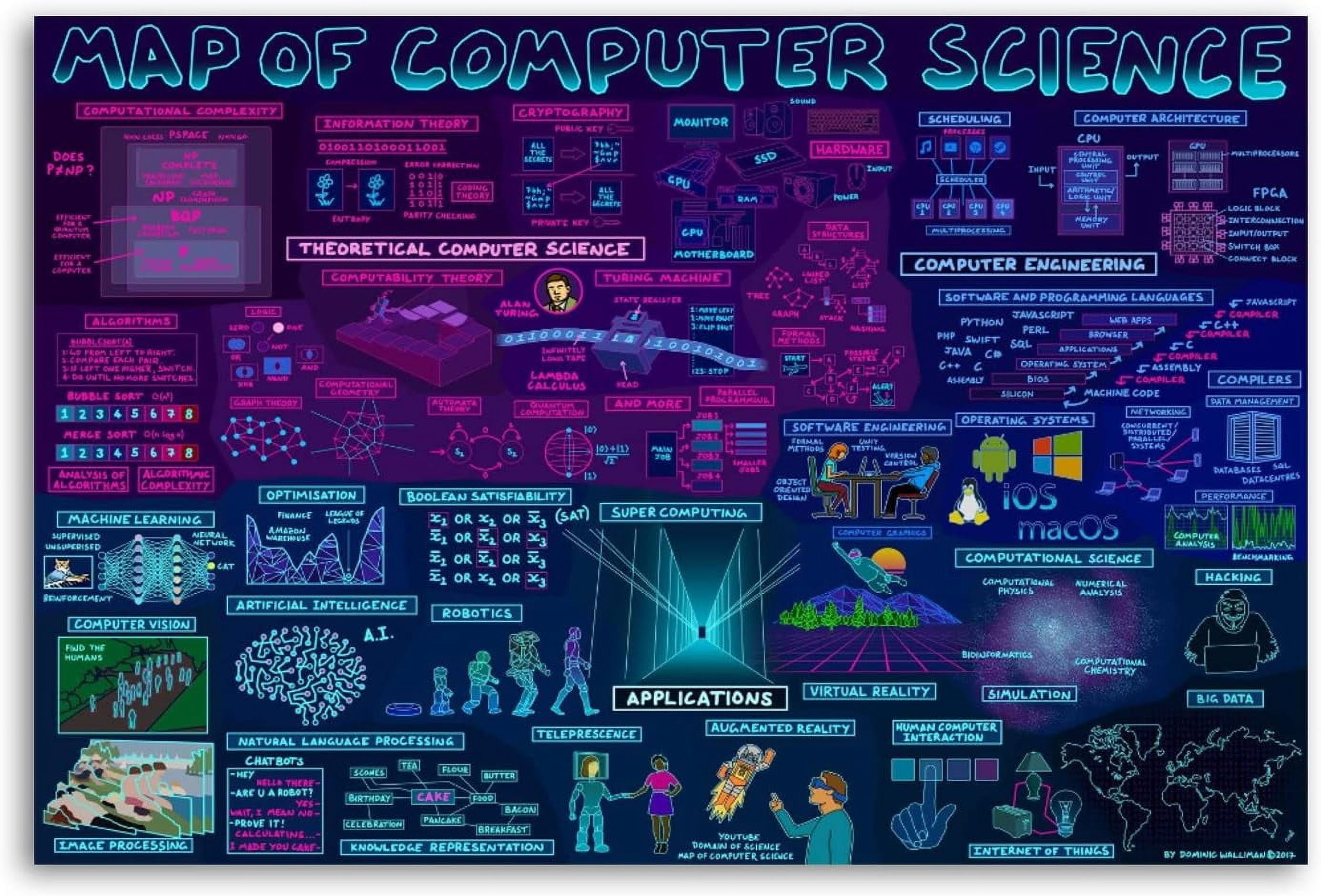 AABERIC The Map Of Computer Science Canvas Art Poster And Wall Art Picture Print Decor Posters ...