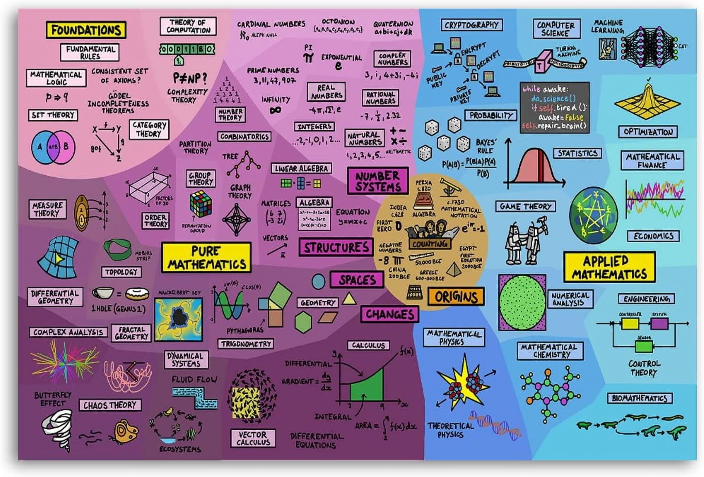 AABERIC The Map of Mathematics Canvas Art Poster and Wall Art Decor ...