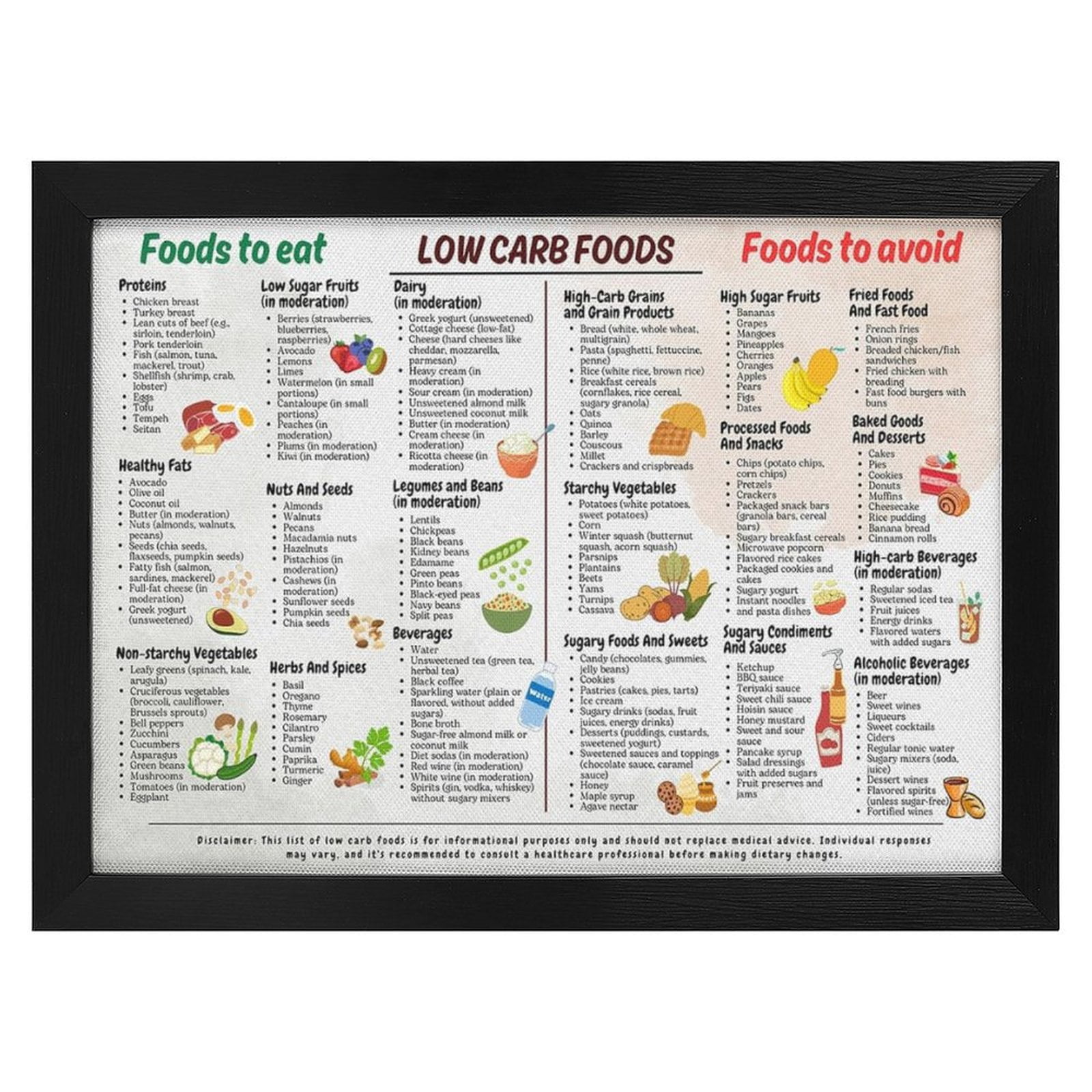 ADALE Low Carb Food List Chart, Diet Poster for Beginner, Meal Plan Art ...