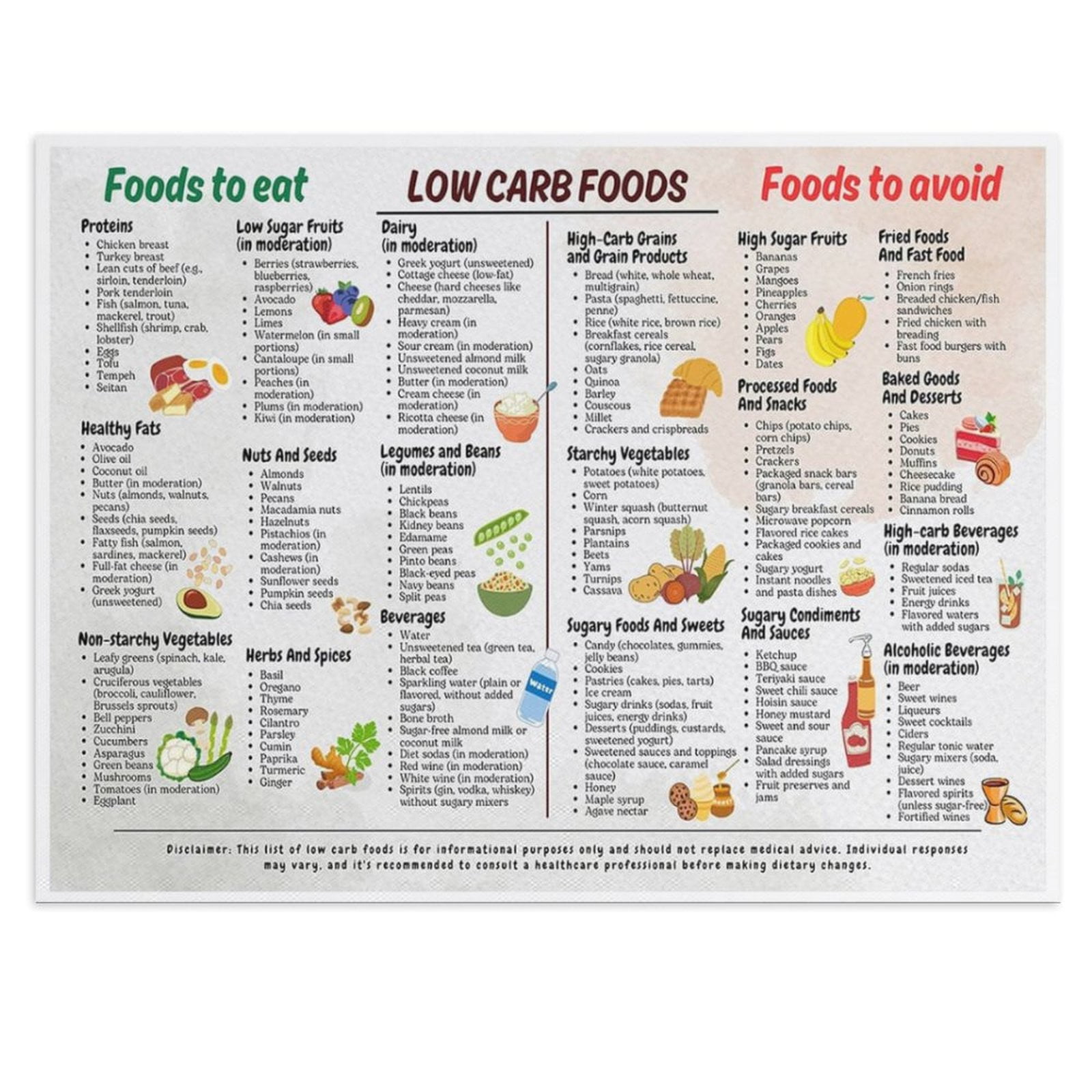 ADALE Low Carb Food List Chart, Diet Poster for Beginner, Meal Plan Art ...