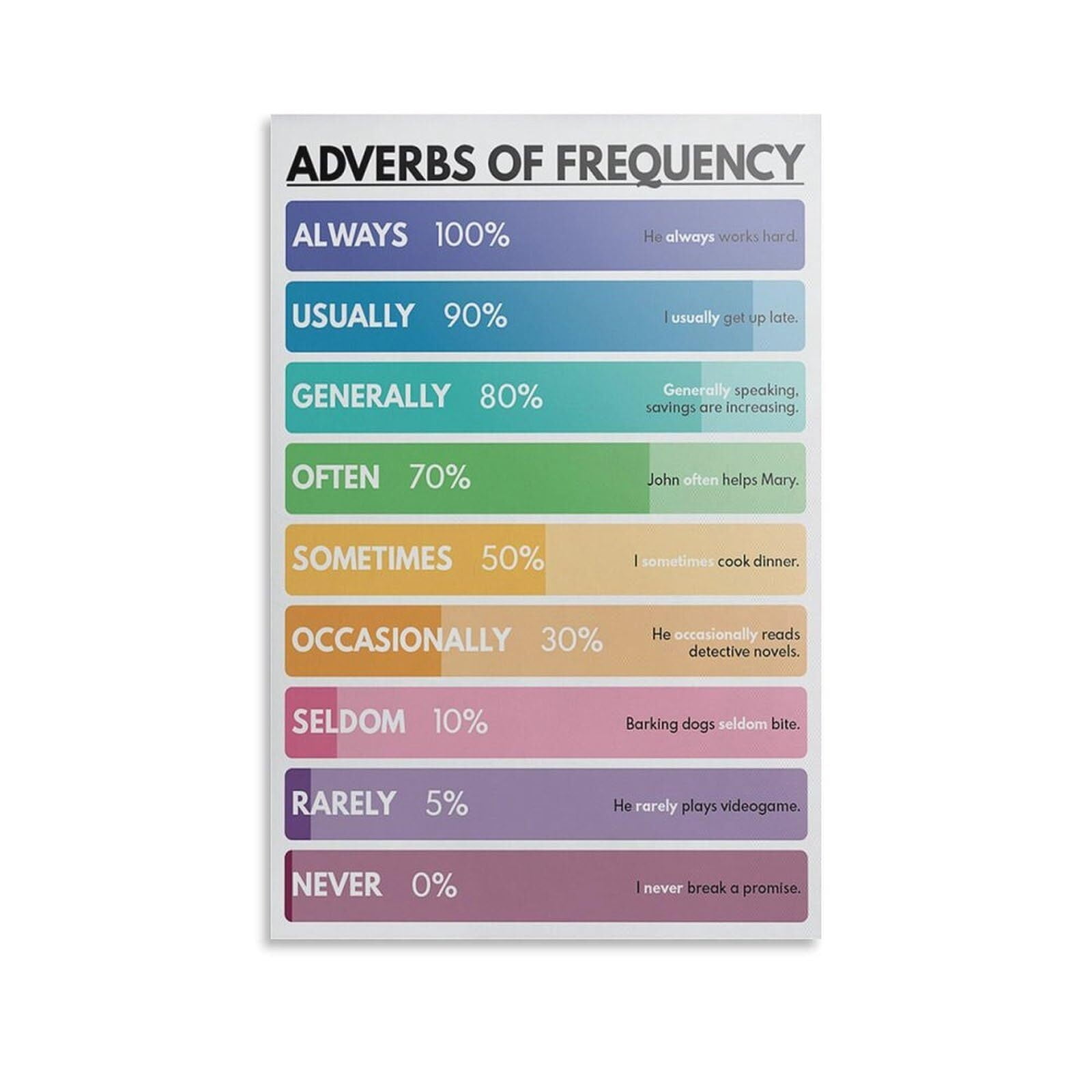 ADVERBS OF FREQUENCY Types of Adverb Grammar Chart Decorative Painting ...