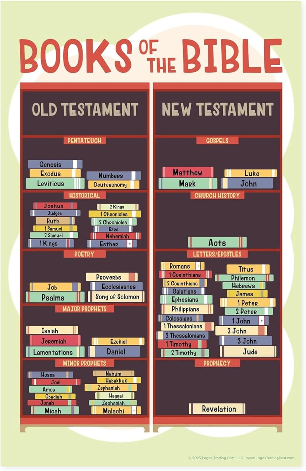 AEFER Books Of The Bible Poster, Bible Posters For Kids For Christian ...