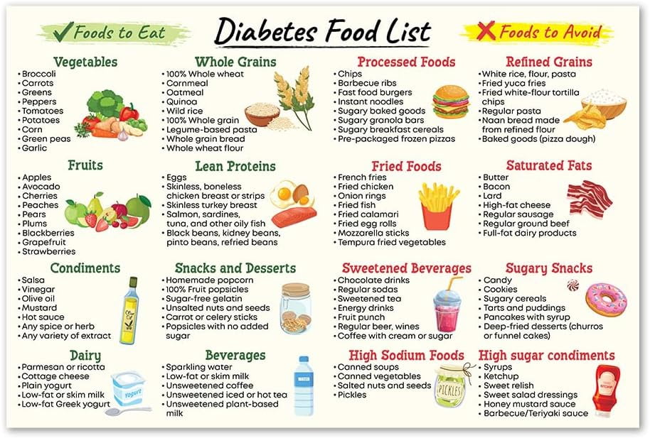 AEFER Diabetes Food List Poster, Grocery List Print, Diabete Diet Sheet ...