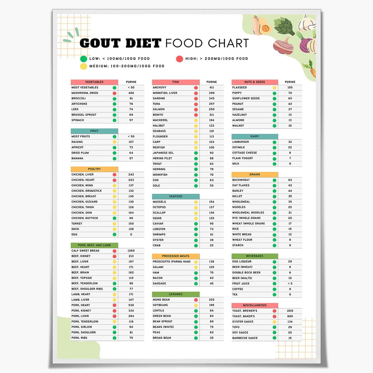 AEFER Gout Diet Food List Chart Poster Gout Grocery Friendly Food Low ...