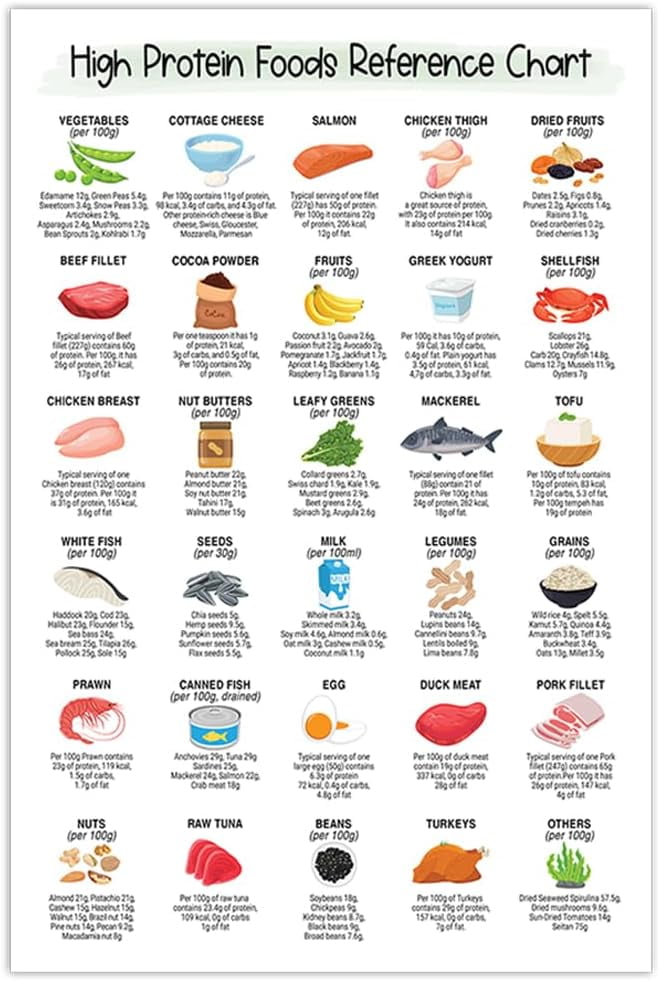 AEFER Healthy Nutrition Poster High-Fiber & Protein-Rich Foods Chart ...