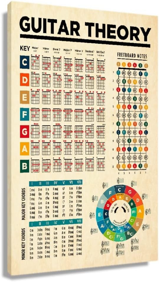 AEFER Music Wall Art Knowledge Poster Guitar Theory Educational Wall ...