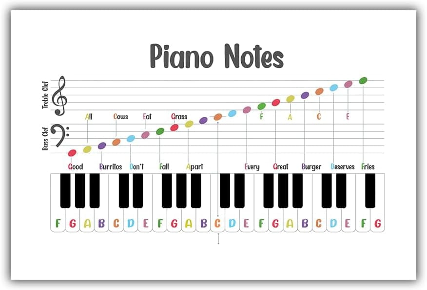 AEFER Piano Notes Poster for Music Class Decor, Piano Theory for ...