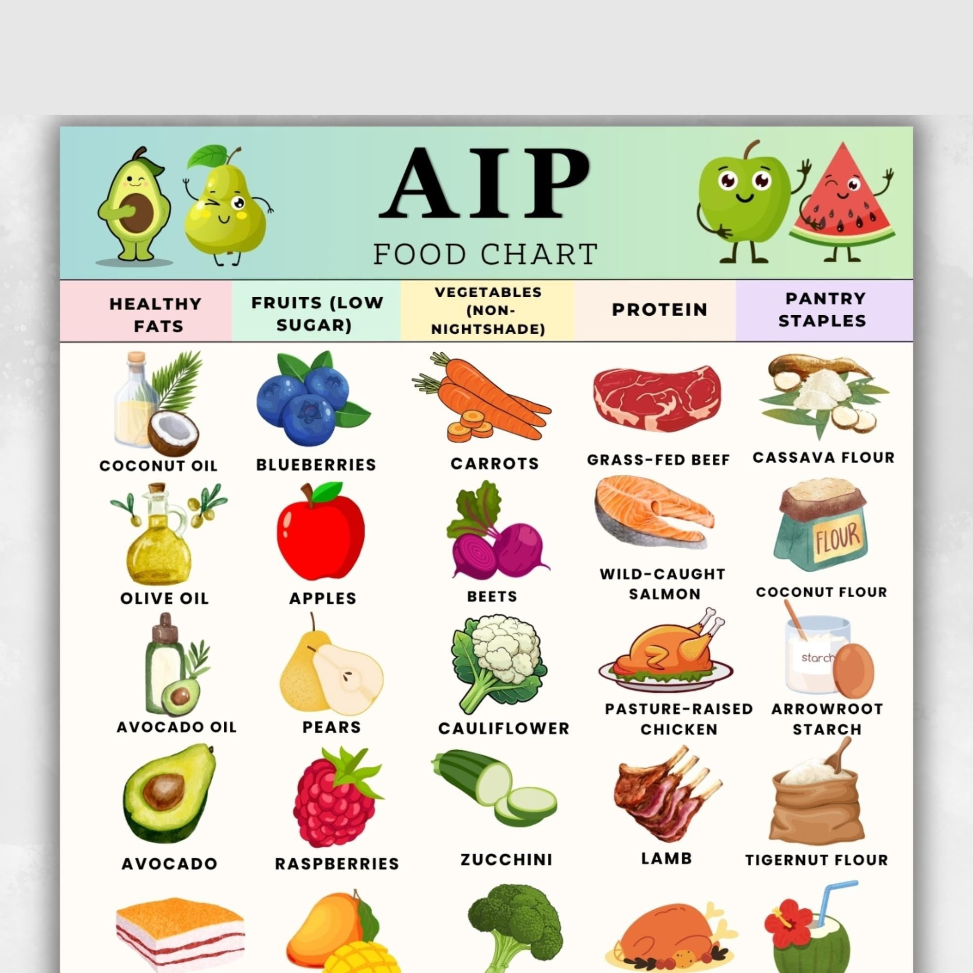 AIP food chart poster, autoimmune diet poster, antique grocery list ...