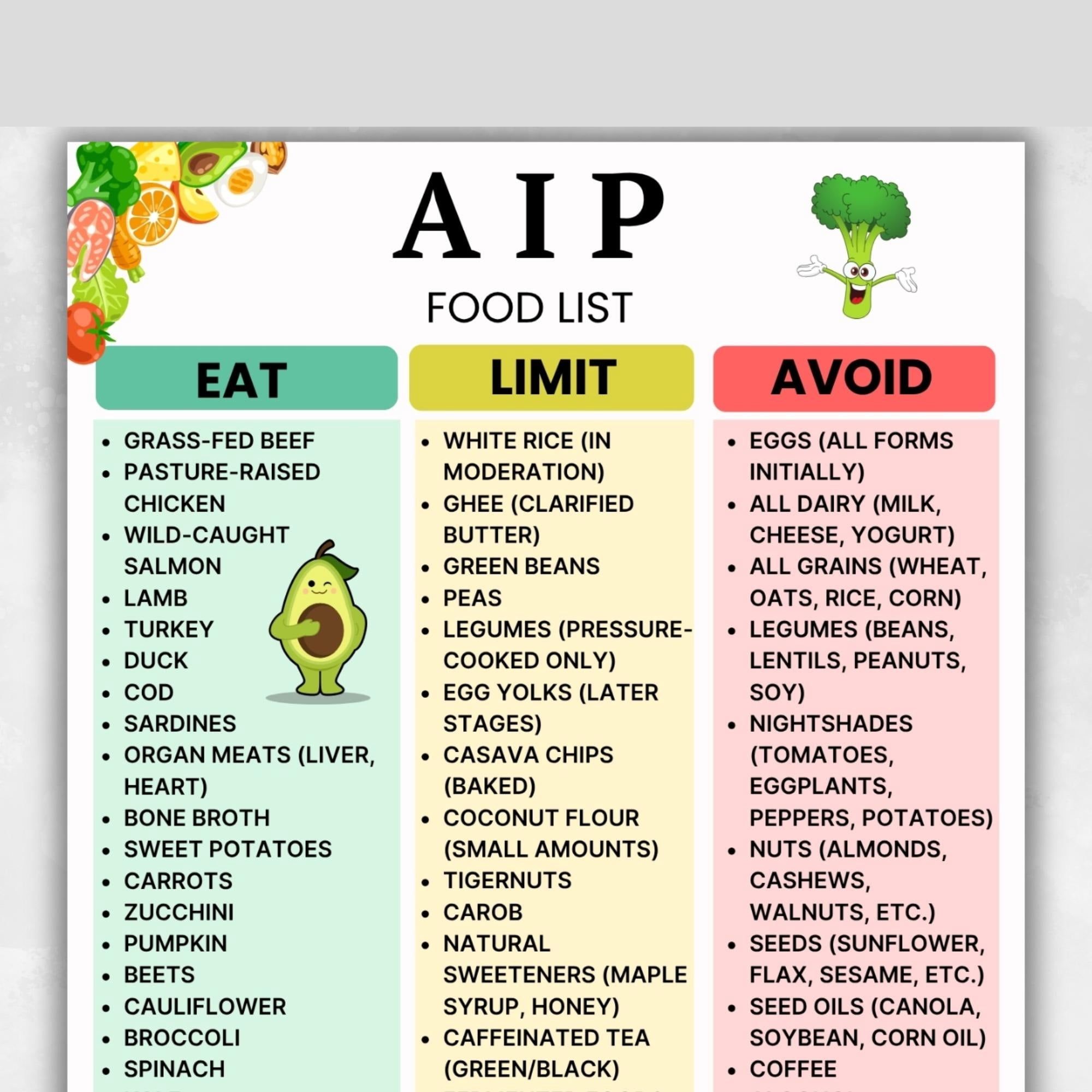 AIP food list poster, autoimmune program poster, ancient diet grocery ...