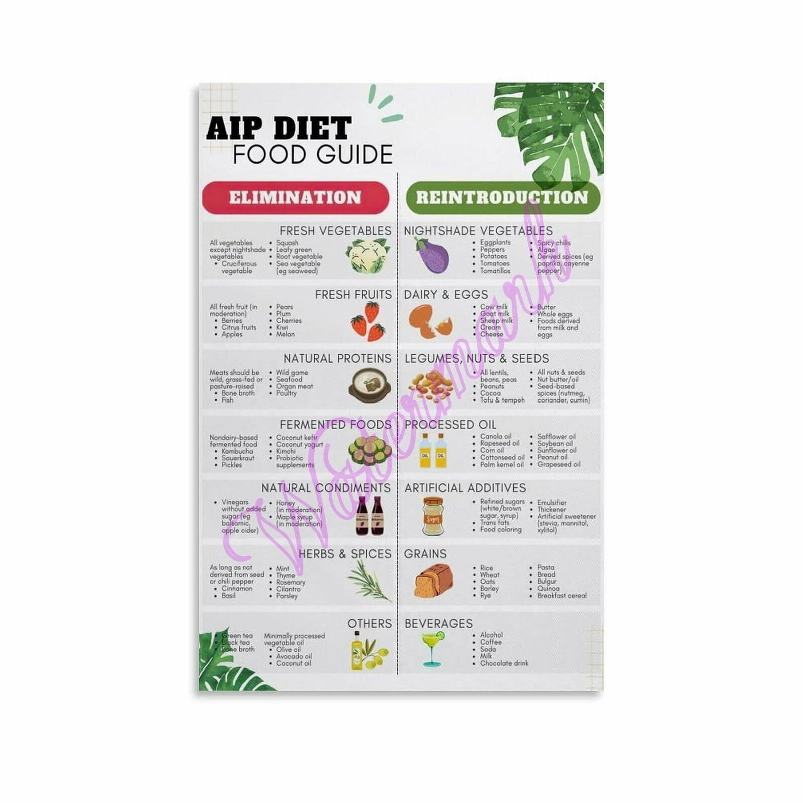 AIP1 Diet Food List Tracker, Autoimmune Protocol Paleo Diet Guide for ...