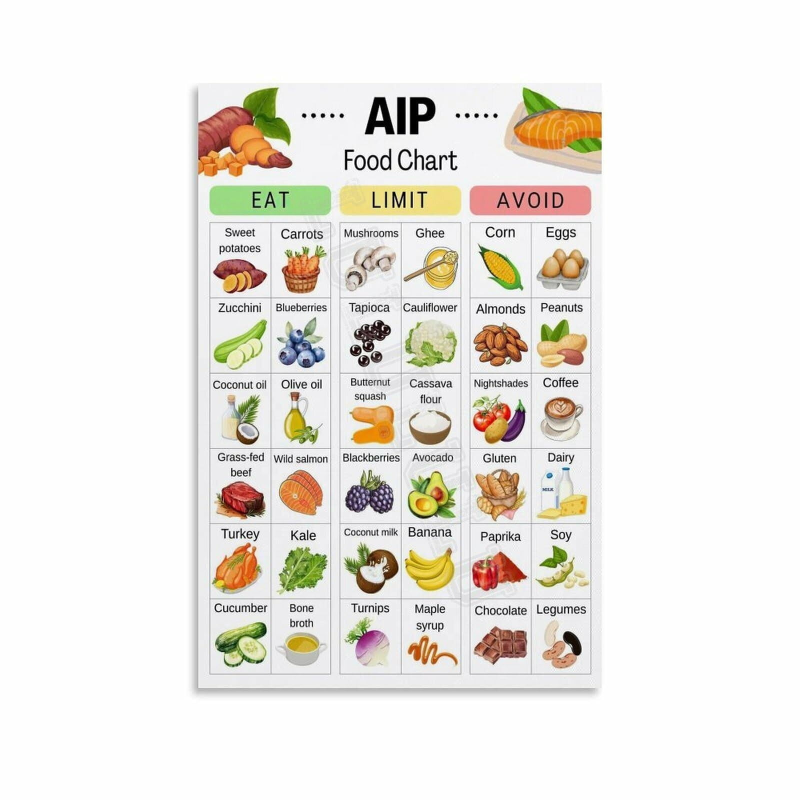 AIP1 Food List Poster Autoimmune Protocol Food Chart (1) Canvas ...