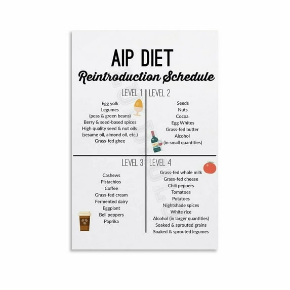 AIP1 Food List Poster Autoimmune Protocol Food Chart (5) Canvas ...