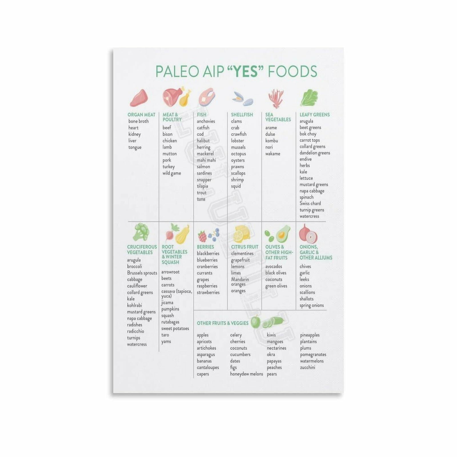 AIP1 Food List Poster Autoimmune Protocol Food Chart (9) Canvas ...