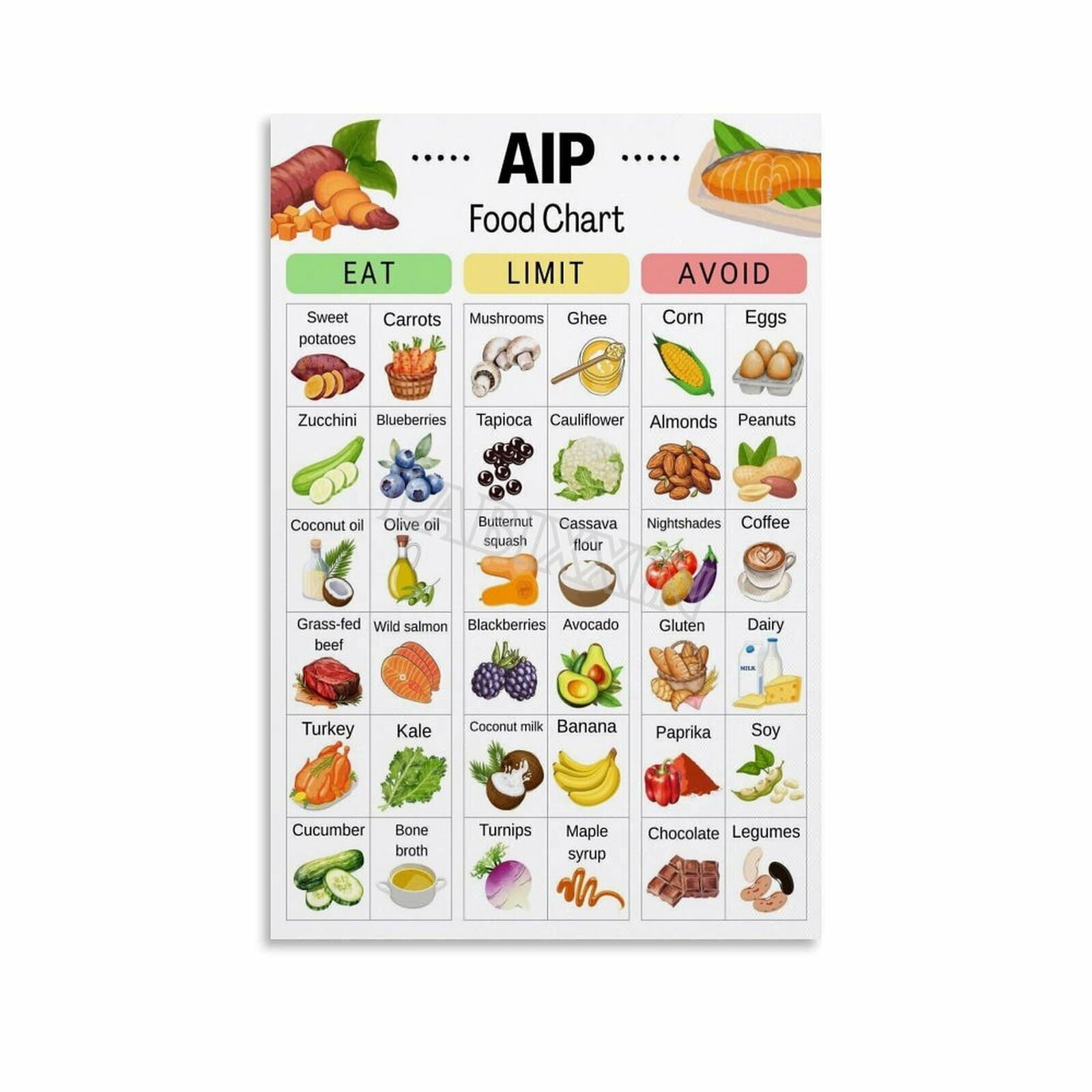 AIP1 Food List Poster Autoimmune Protocol Food Chart Wall Art Canvas ...
