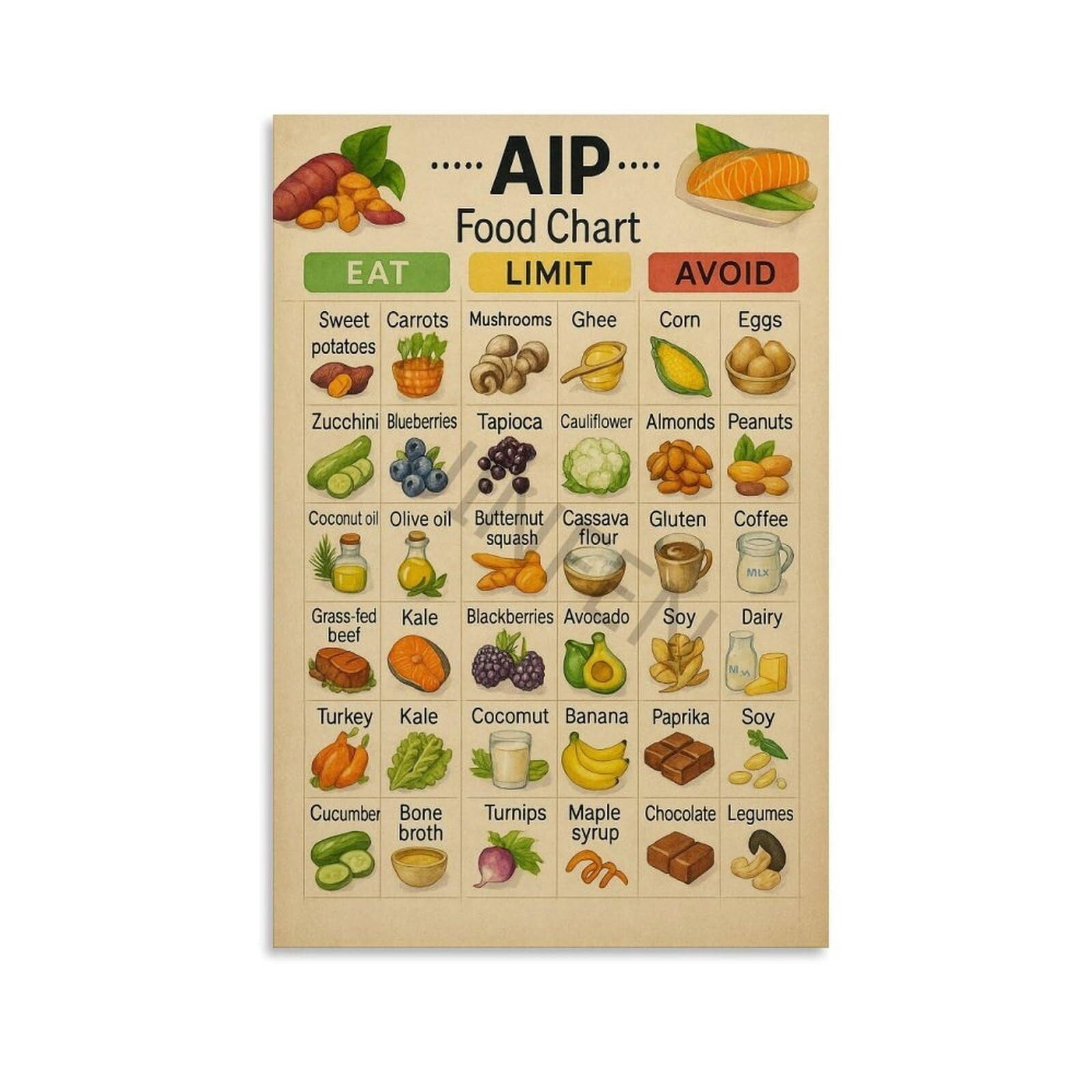 AIP1 Food List Poster Autoimmune Protocol Food Chart Wall Historical ...