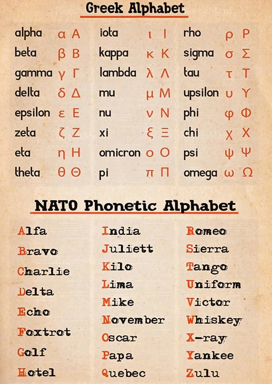 AKFOMEE Greek alphabet and NATO pinyin alphabet pilot alphabet poster ...