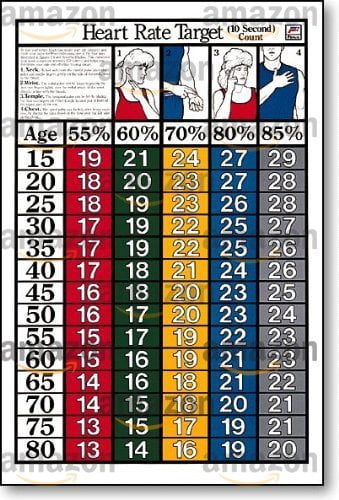 ALGRA Heart Rate Target Ten Second 24" X 36" Laminated Poster - Walmart.com
