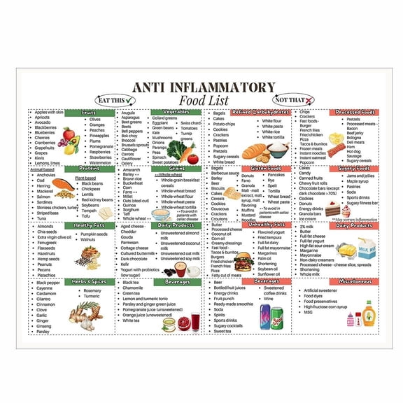 Anti-inflammatory Food poster Healthy eating poster suitable for ...