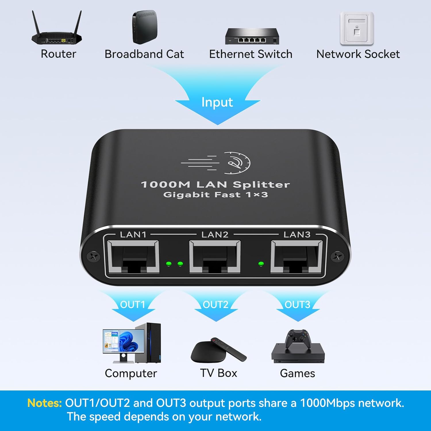 ASIASN-Ethernet Splitter 1 to 3 1000Mbps Internet Cable Splitter 1 in 3 ...