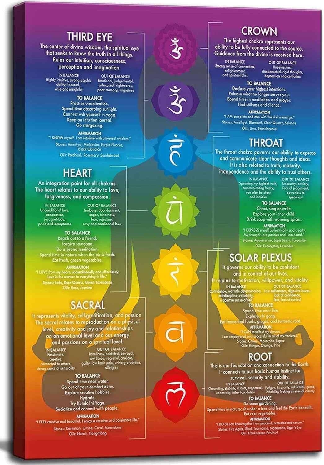 AVOI 7 Chakra Chart Yoga Canvas Wall Art Zen Reiki Infographic Energy ...