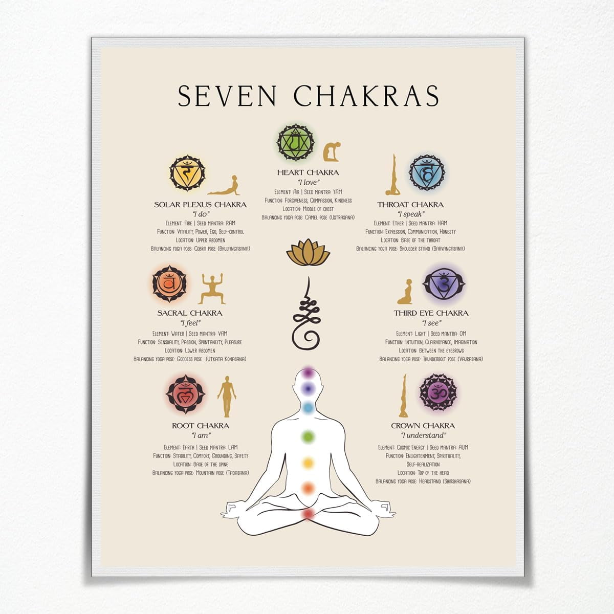 AVOI 7 Chakras Chart Yoga Wall Art Ultimate Guide to Chakra Meditation ...