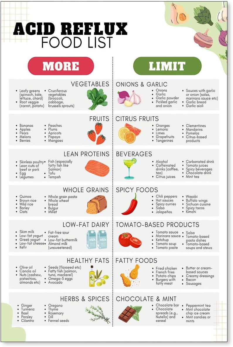 AVOI Acid Reflux Diet Food List Heartburn Meal Plan canvas with GERD ...