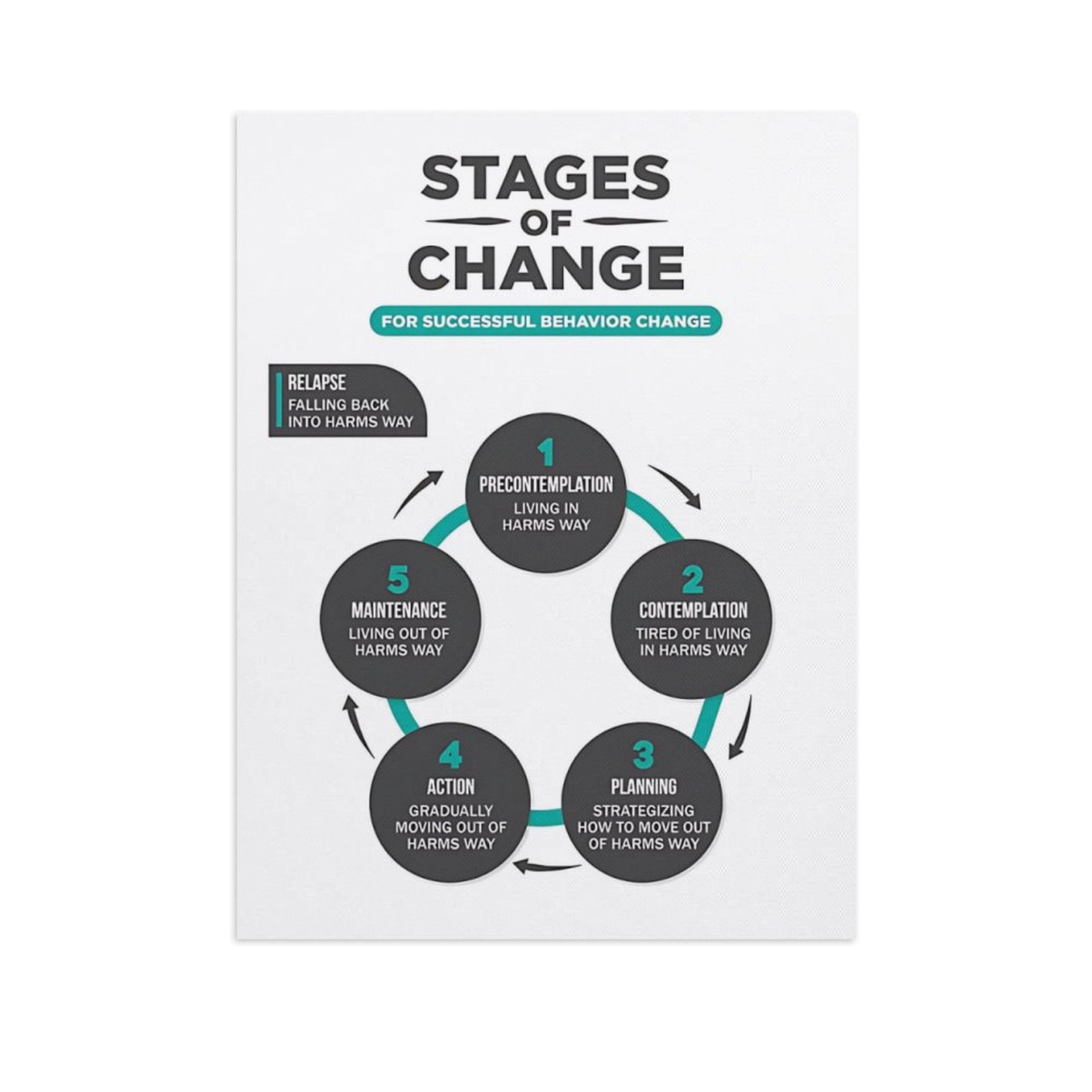 AVOI Addiction Recovery Poster Stages of Change - Substance Abuse Art ...