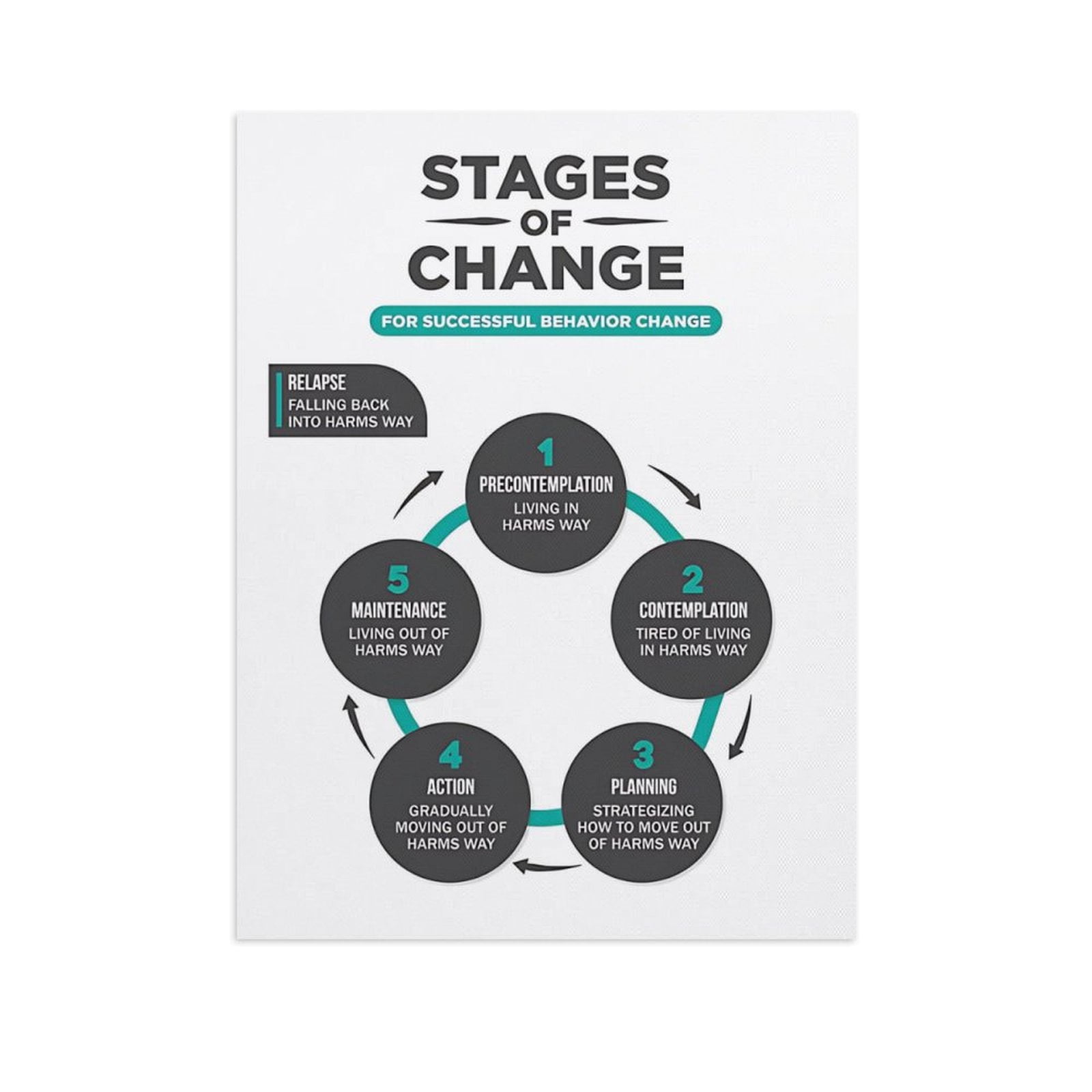 AVOI Addiction Recovery Poster Stages of Change - Substance Abuse Art ...