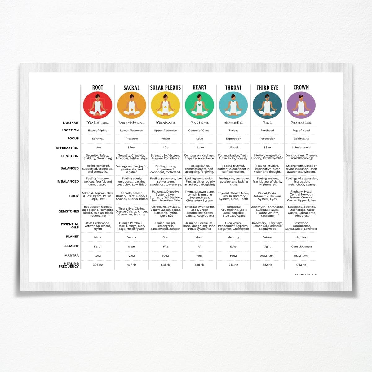 AVOI Chakra Chart Poster 7 Chakra Yoga Wall Art Reiki Decor Zen Room ...