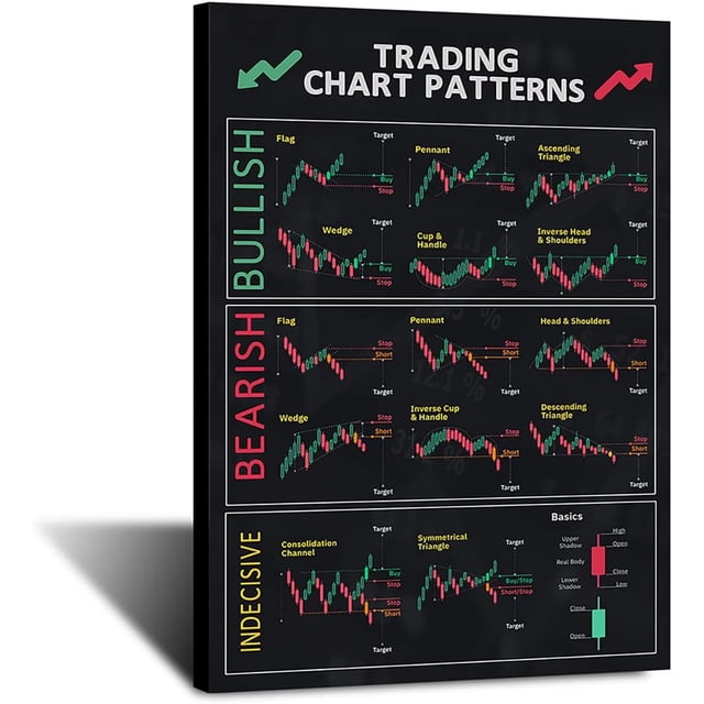 AVOI Chart Patterns Candlestick Patterns Poster for Trader Stock Ticker ...