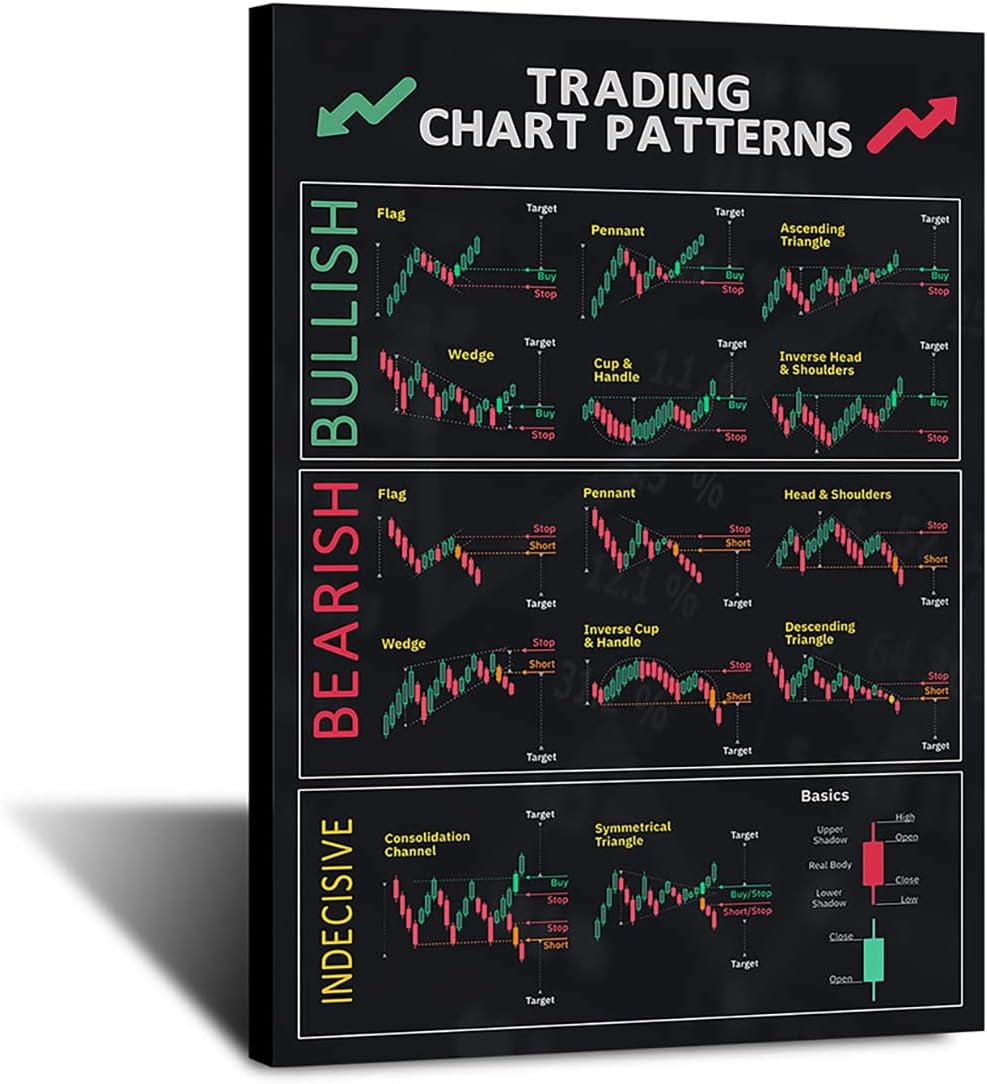 AVOI Chart Patterns Candlestick Patterns Poster for Trader Stock Ticker ...
