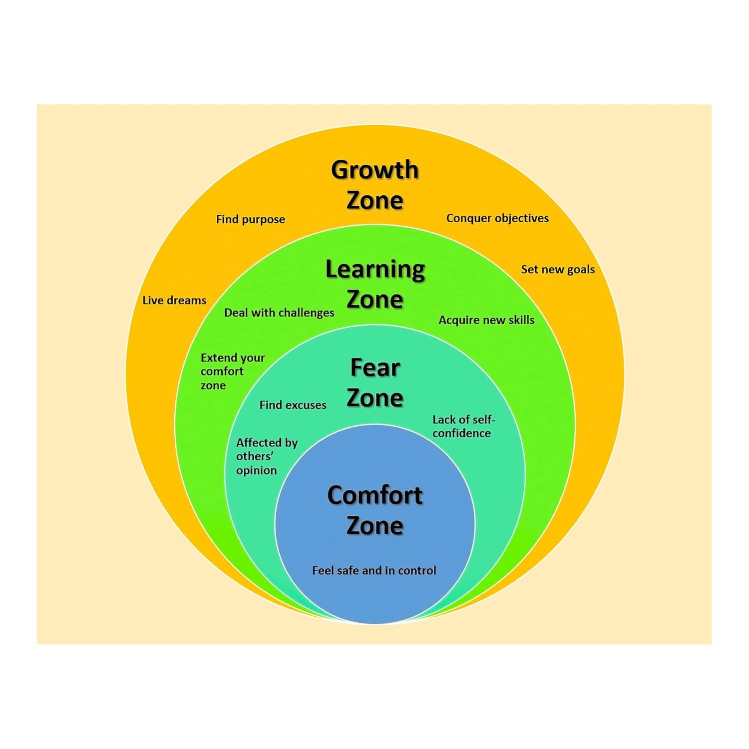 AVOI Comfort Zone to Growth Zone-Motivational Classroom Wall Art Decor ...