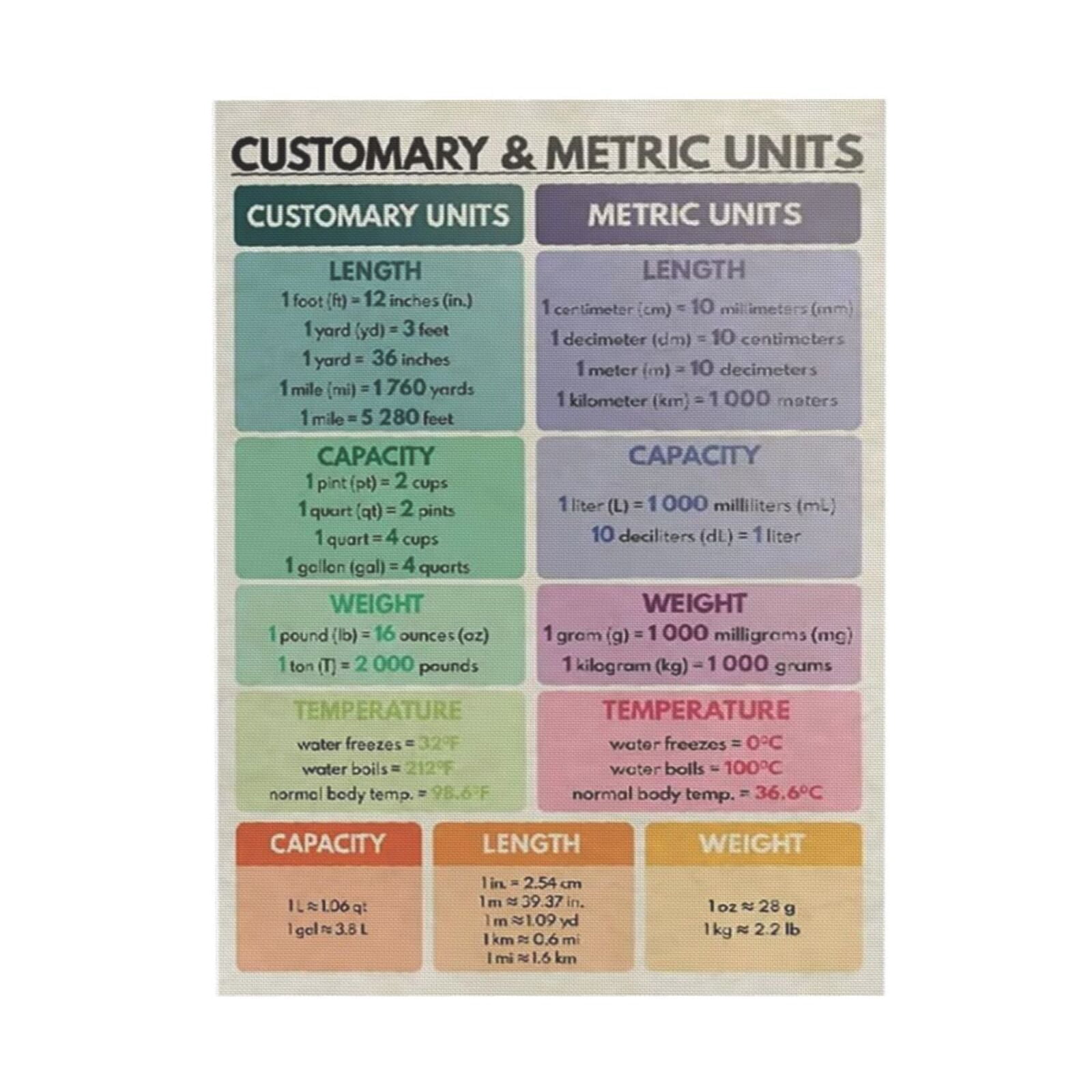 AVOI Customary And Metric Units Knowledge Canvas Frameless Poster ...