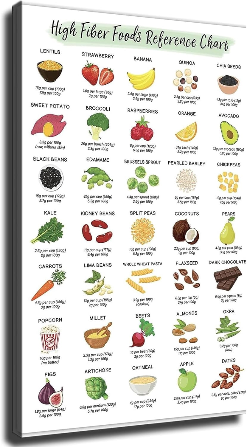 AVOI High Fiber Food Reference Chart Art Kitchen Poster Unique Canvas ...