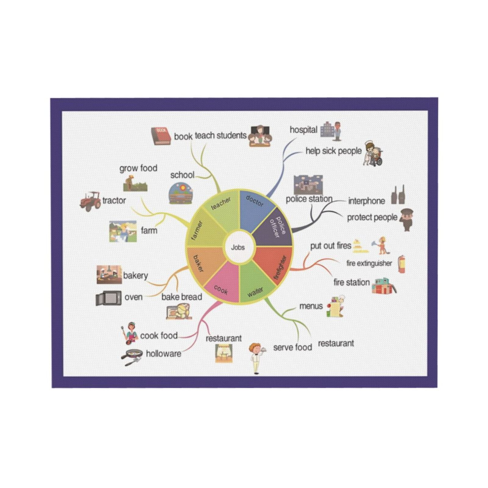 AVOI Job Mind Mapping|Educational Posters for Toddlers and Kids|English ...
