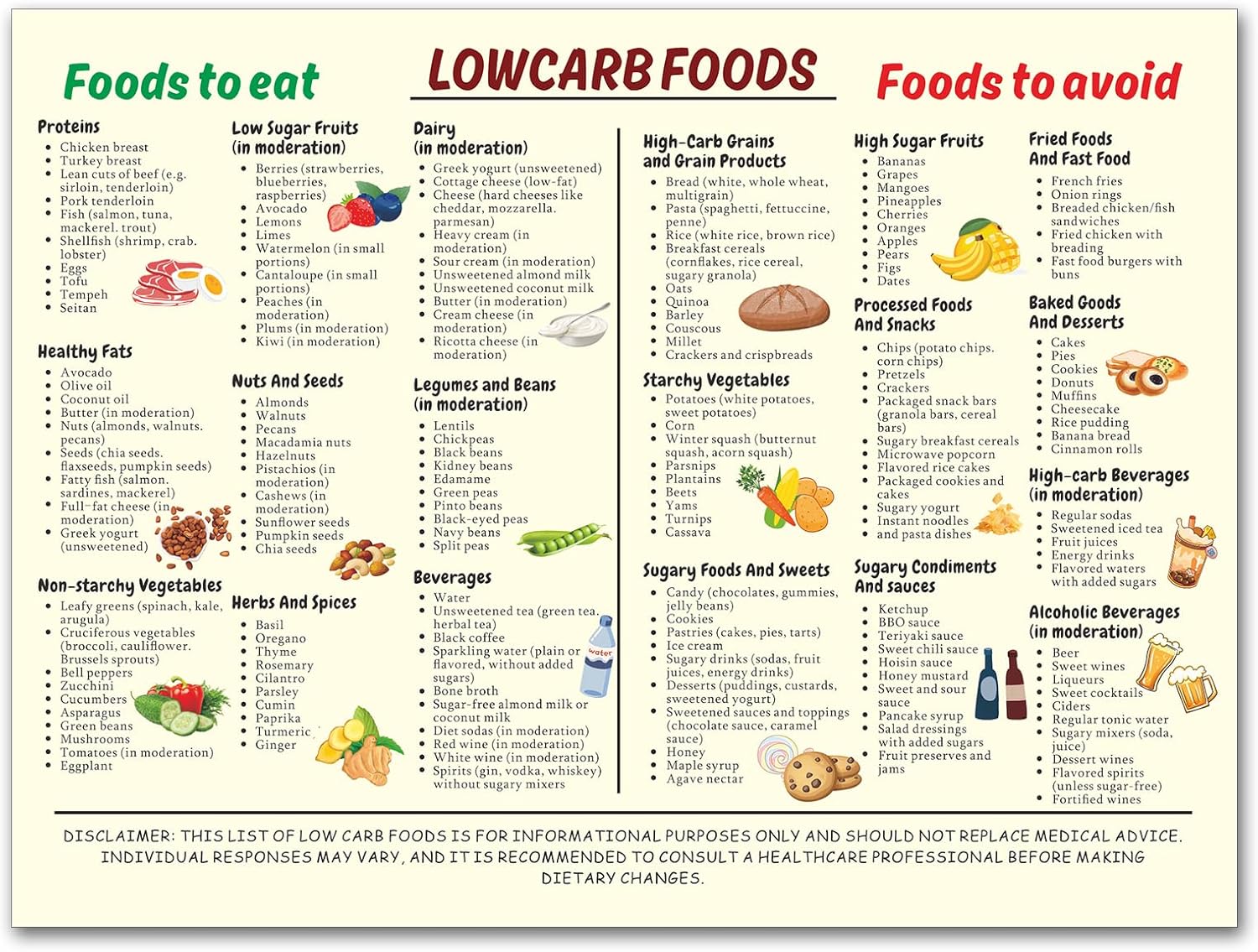 AVOI Low Carb Food List Canvas Beginner‘s Low Carb Diet Poster with ...